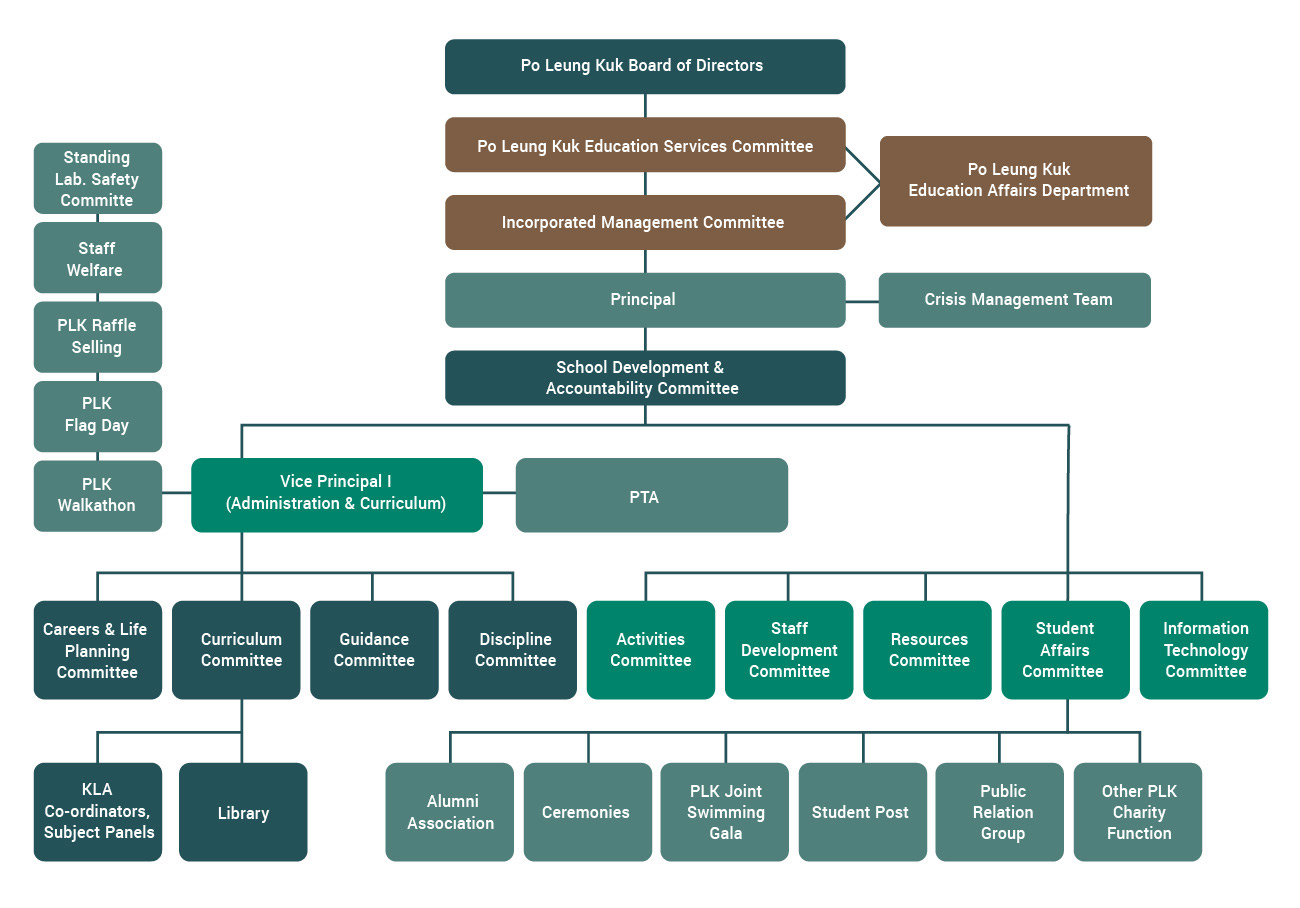 Organisation Chart - PLKC